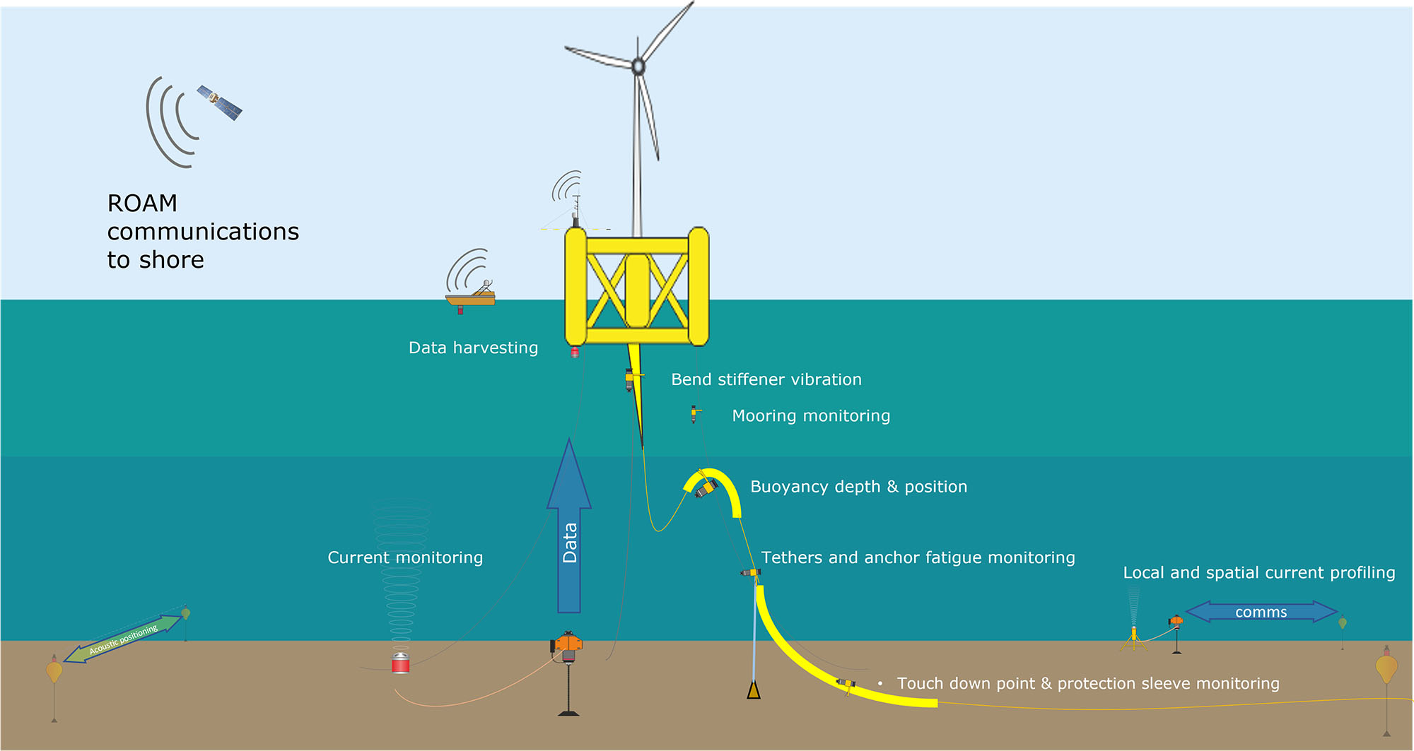 Reducing dynamic cable and mooring risks in floating wind | Sonardyne