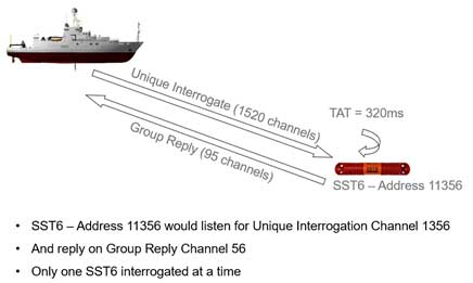 SST 6 Preferred Mode of Operation - Sonardyne
